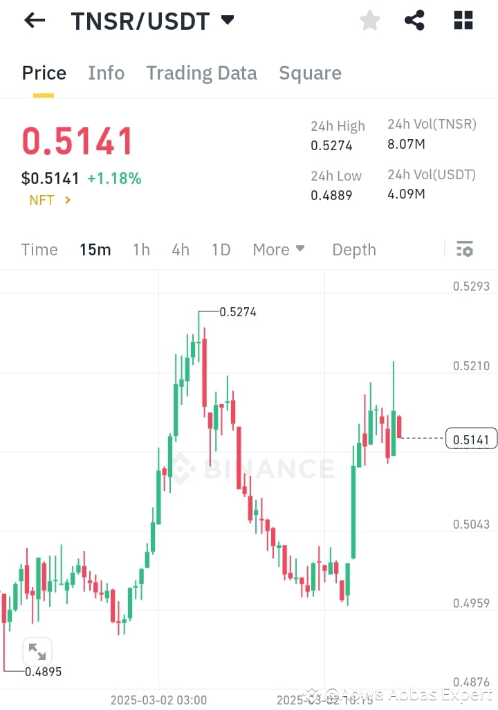 Super cent 💯 $TNSR /USDT Analysis – Ready for a Breakout | Aown Abbas Expert on Binance Square