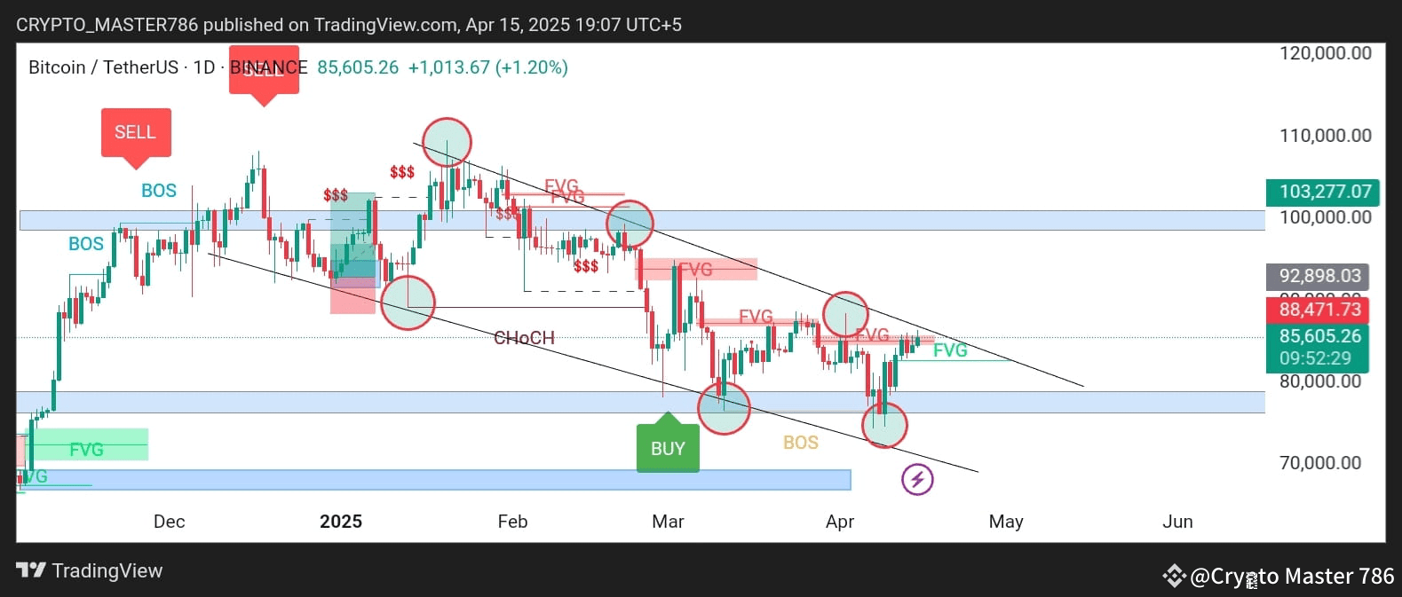 $BTC /USDT – Breaking Out of the Bear Channel? 🚨📊 Price: | Crypto Master 786 on Binance Square