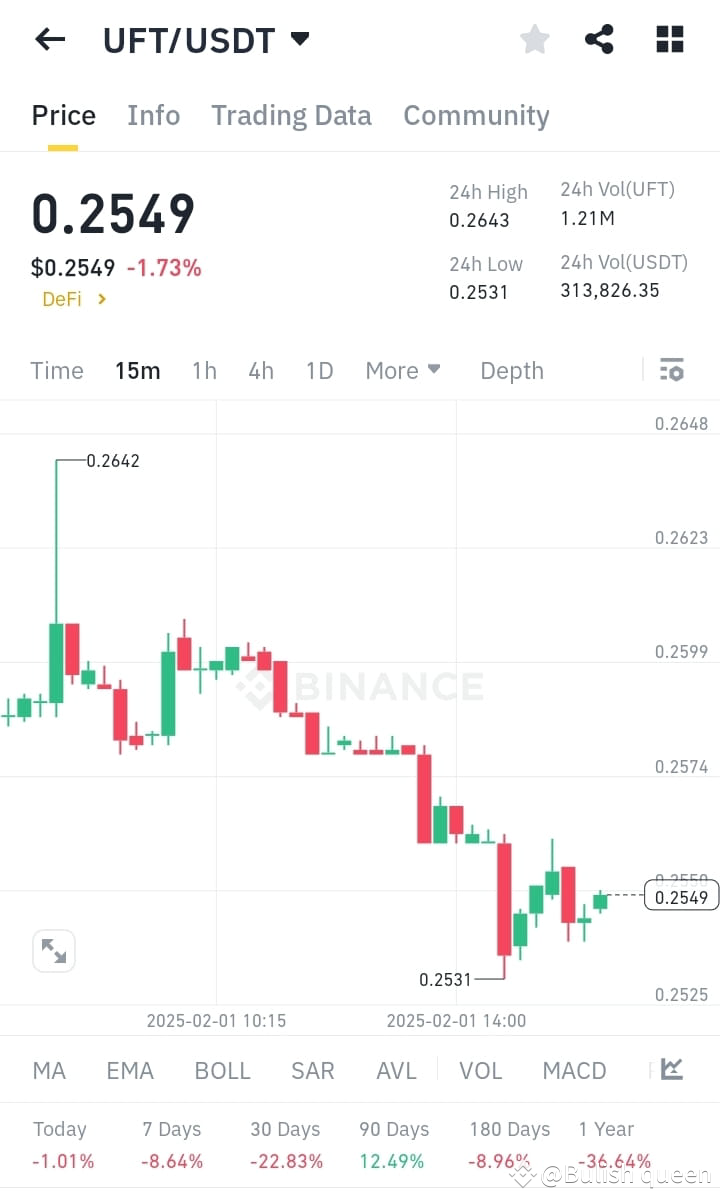 $UFT /USDT Market Report – February 1, 2025 UniLend Finance | Bulish queen on Binance Square