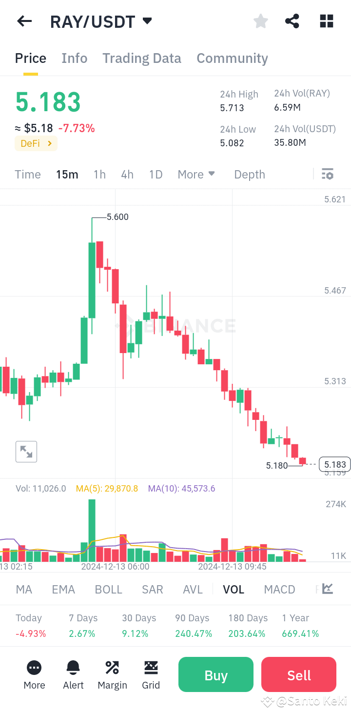 MARKET DUMP: $RAY TAKES A HIT! $RAY just plunged from 5. | Santo Keki on Binance Square