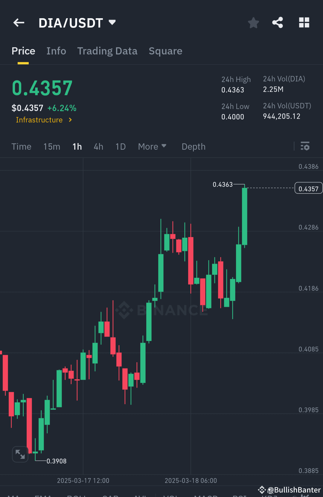 $DIA /USDT LONG TRADE SIGNAL – BULLISH MOMENTUM BUILDING En | BullishBanter on Binance Square