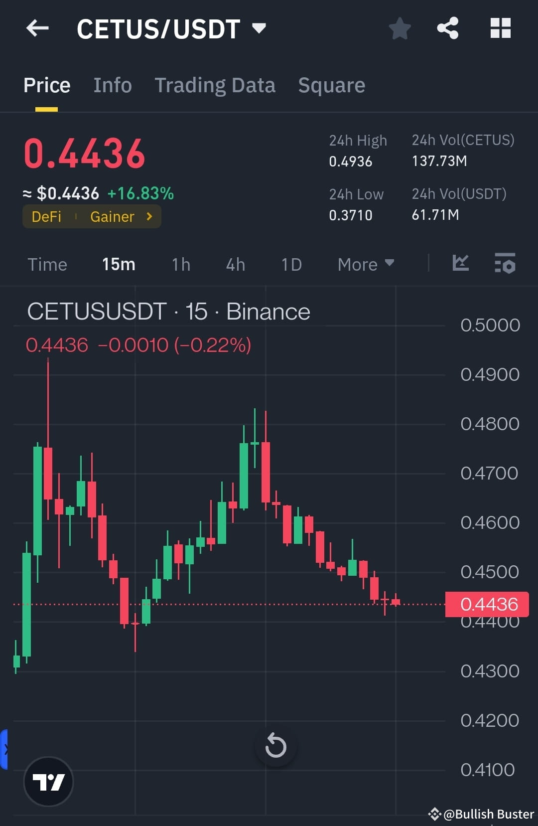 $CETUS $CETUS Cetus/USDT Price Upda | Bullish Buster on Binance Square