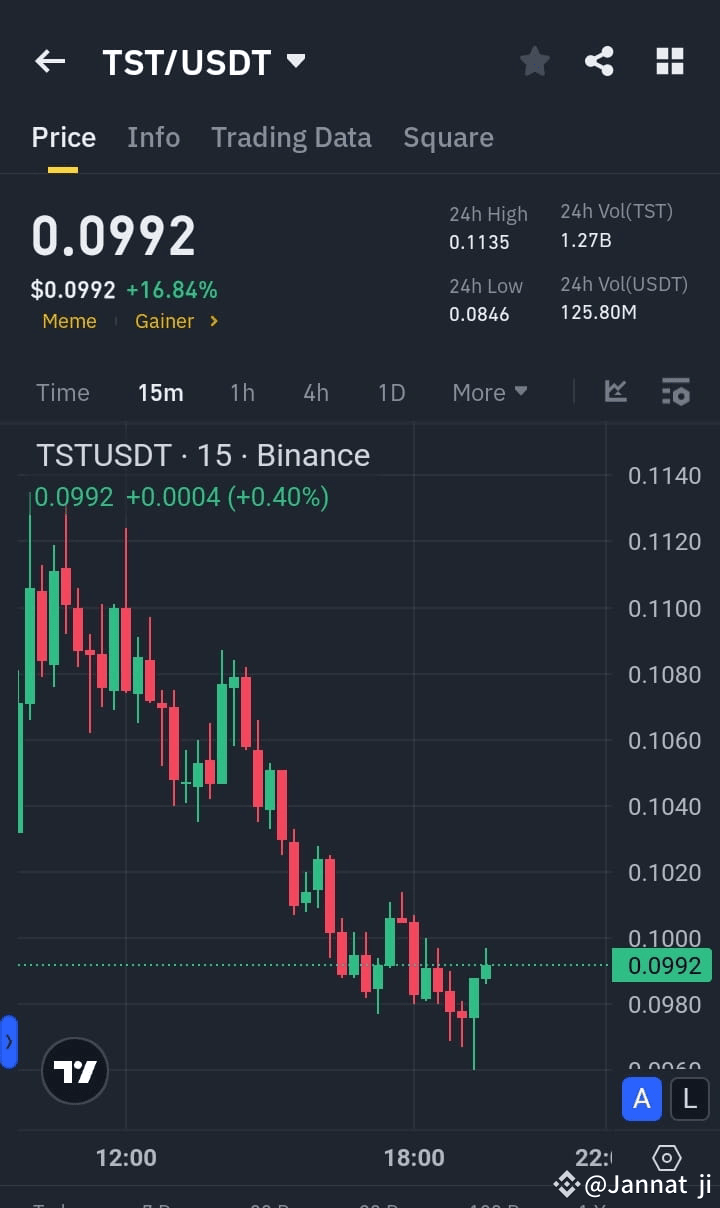 $TST /USDT - Reversal in Play? 🚀 TST is currently tradin | Jannat ji on Binance Square