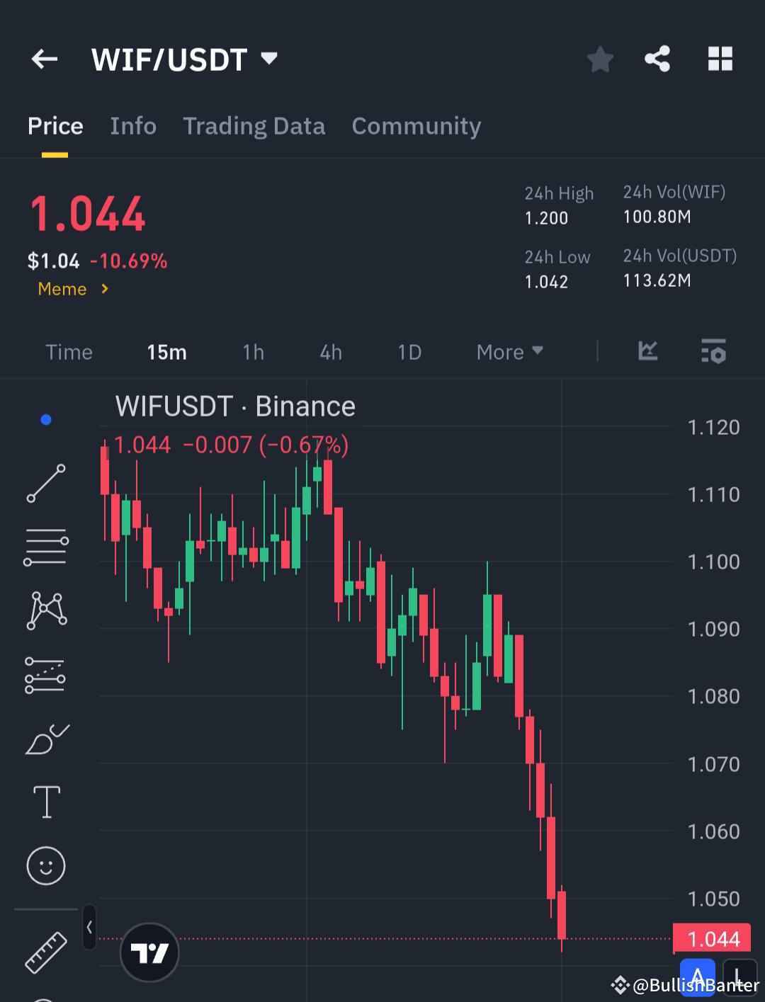 $WIF /USDT: Significant Decline – What’s Next? The price of | BullishBanter on Binance Square