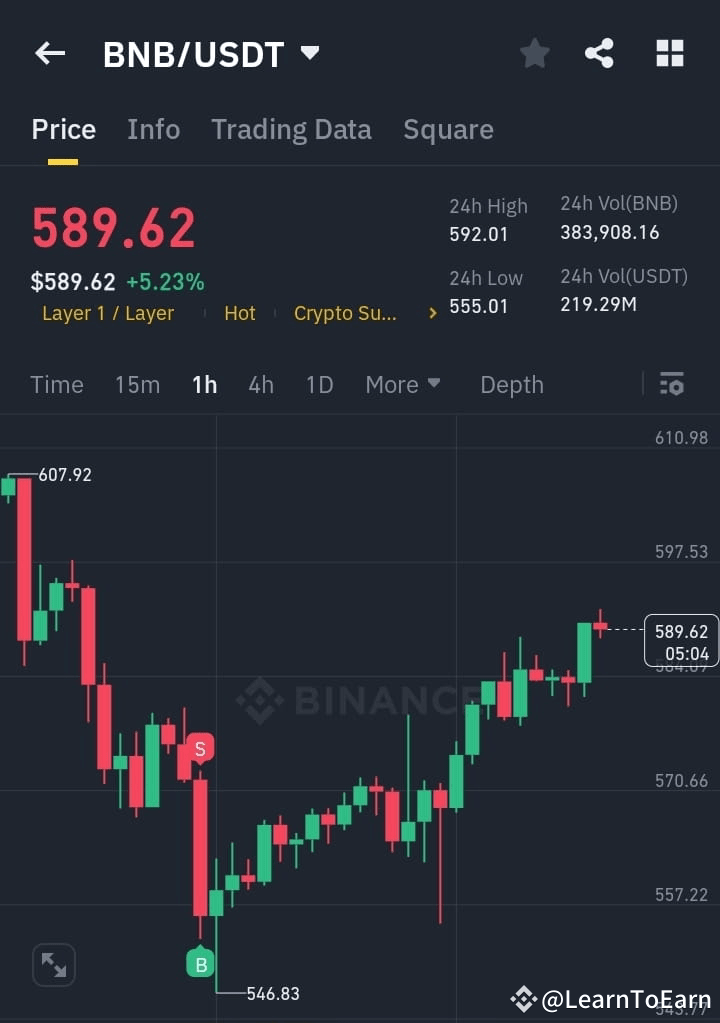 BNB URGENT UPDATE 🚨 📊 BNB/USDT Technical Analysis (1H Cha | LearnToEarn on Binance Square