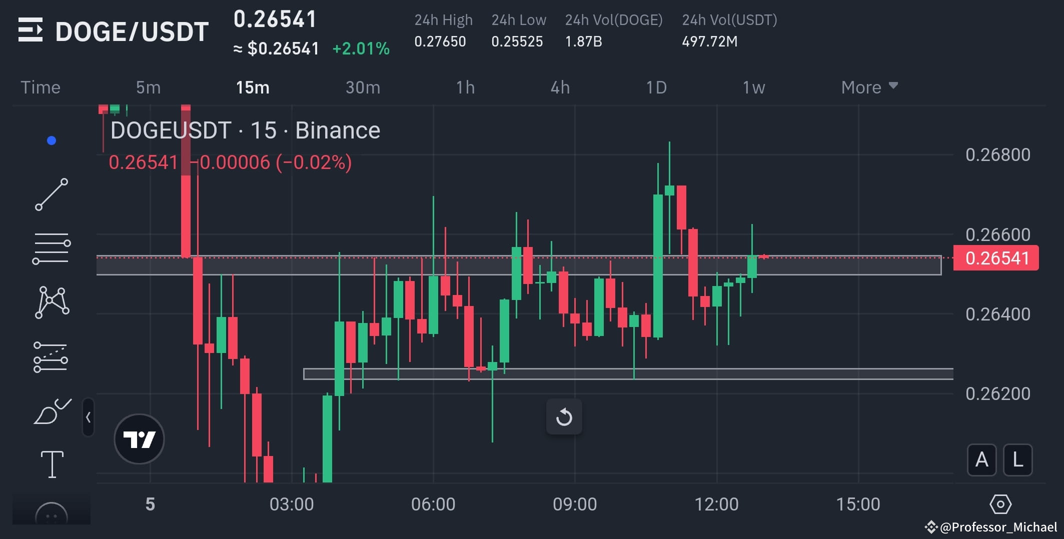 $DOGE /USDT BULLISH BREAKOUT ON THE HORIZON? 💯🔥 DOGE/USDT | Professor_Michael on Binance Square