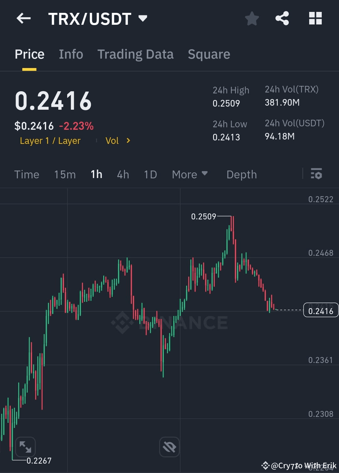 🚨 $TRX /USDT – BEARISH PRESSURE INCREASING! WATCH FOR A BRE | Crypto With Erik on Binance Square