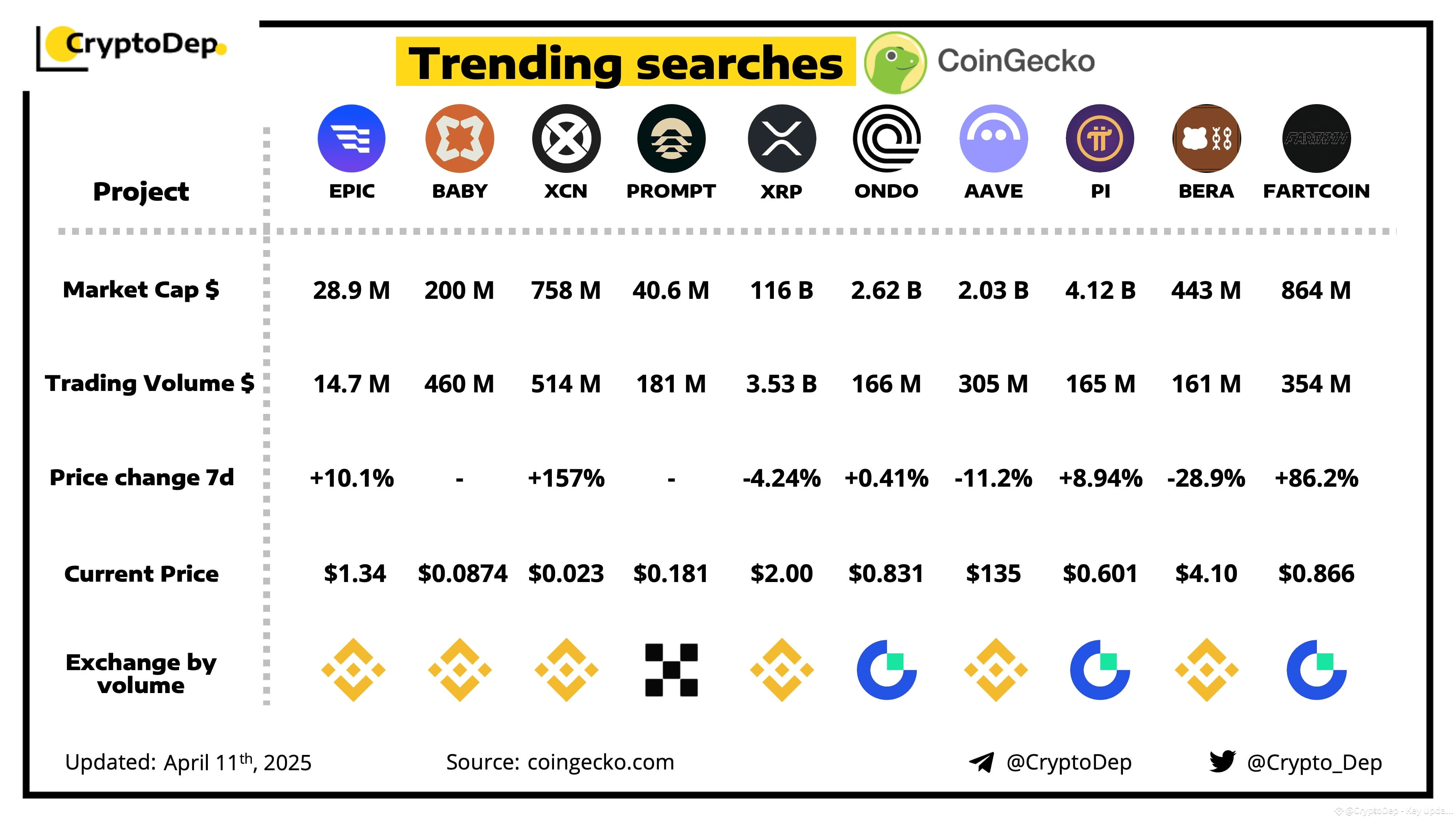 ⚡️ Trending searches by @CoinGecko $EPIC $BABY $XCN $PROMPT | CryptoDep ...
