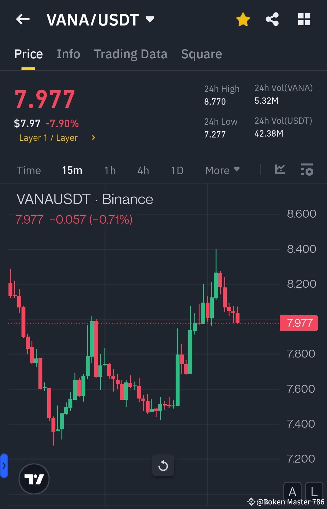 $VANA /USDT – Market Analysis & Trade Setup Current Price: | Token Master 786 on Binance Square
