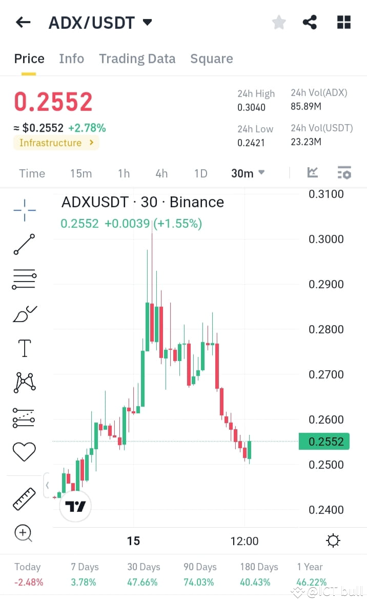 $ADX /USDT Technical Analysis – Retracement Near Support Zon | ICT bull on Binance Square