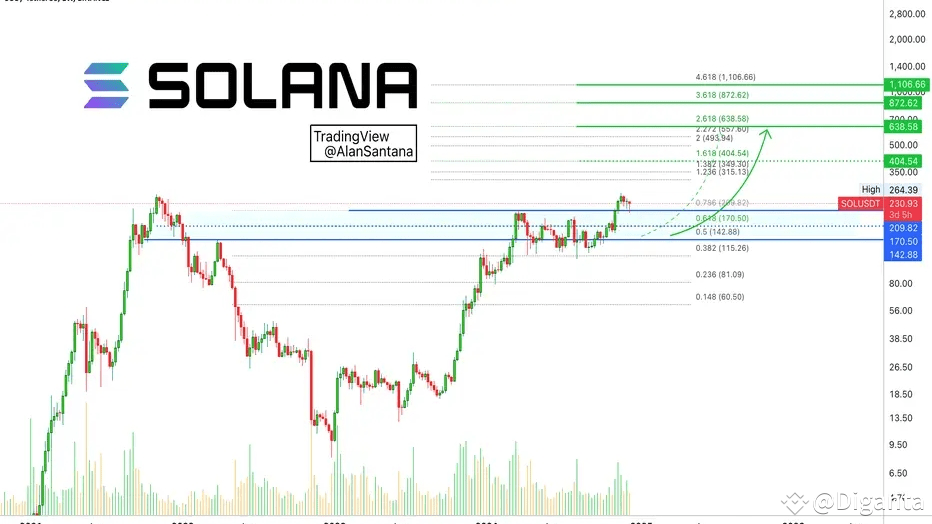 🚀 Solana (SOL) Soaring to New Heights! 🚀 | Diganta on Binance Square