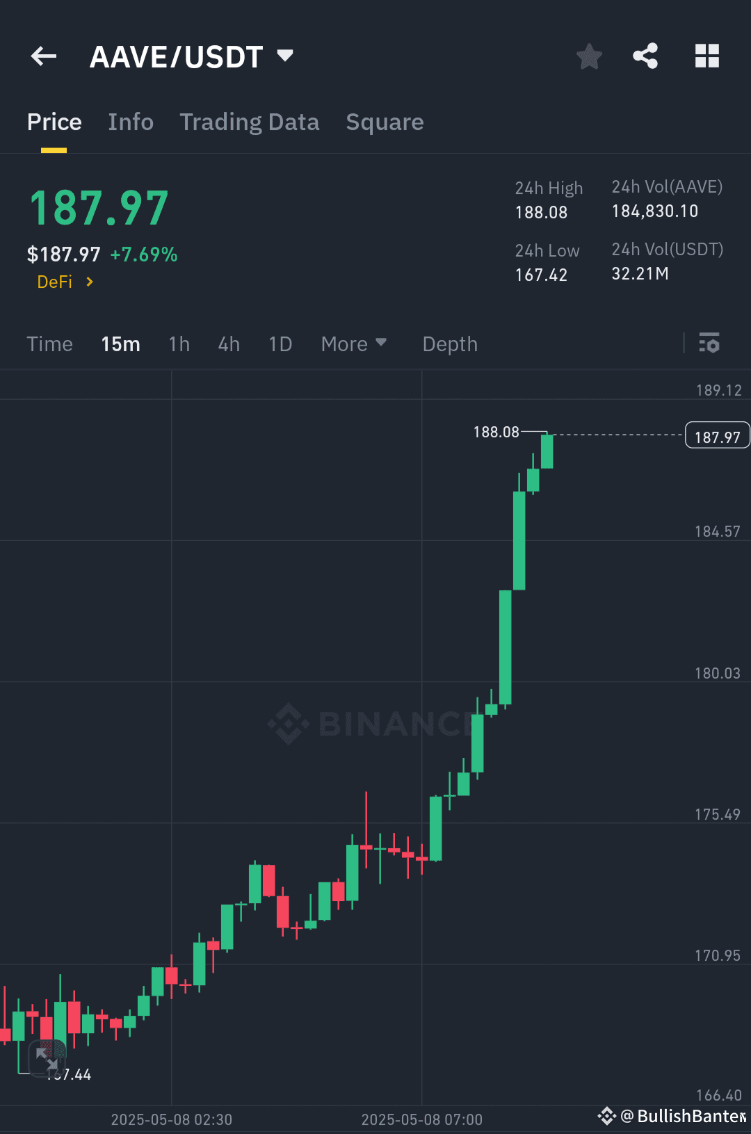$AAVE/USDT STRONG RALLY – Bulls Still in Charge Another sol | BullishBanter on Binance Square