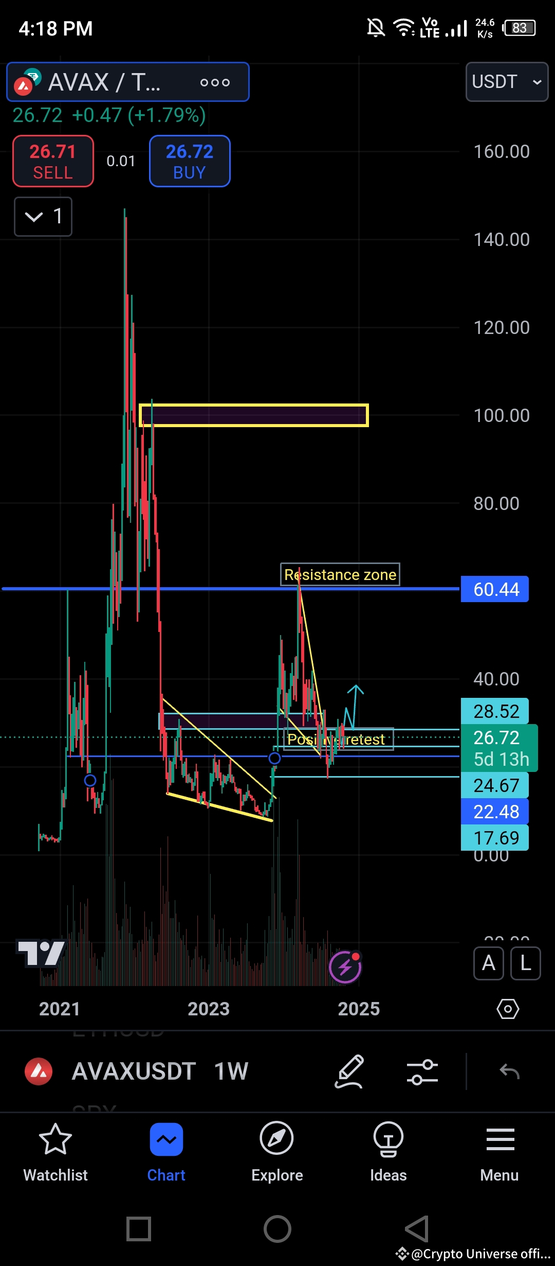 #AVAX/USDT Set for a Breakout – Bullish Waves Ahead! 💰🔥 | Crypto Universe official on Binance Square