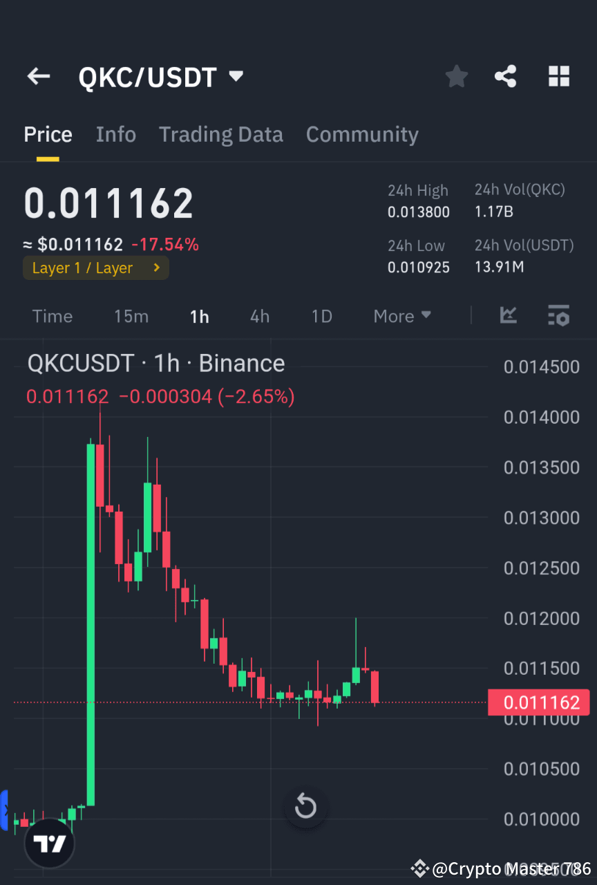 $QKC 📊 QKC/USDT: Technical Analysis Update 📊 The QKC/US | Crypto Master 786 on Binance Square