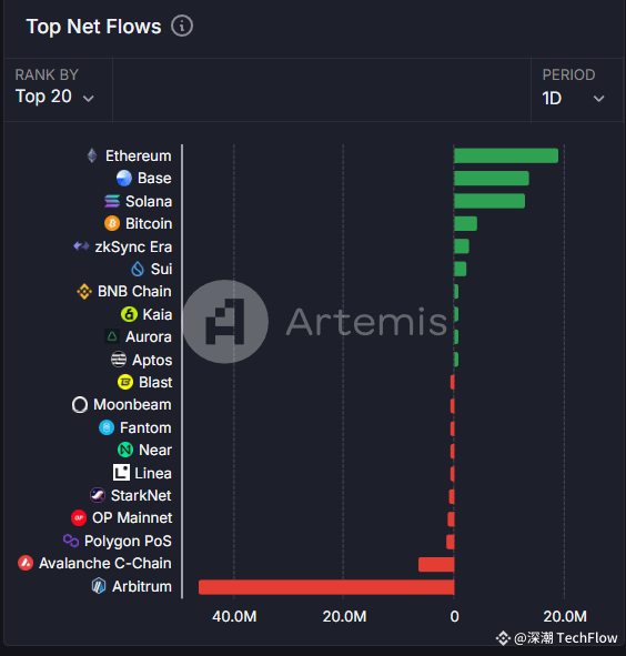 Today’s on-chain capital flows: Ethereum had a net inflow of $19.1 million, and Arbitrum had a ...