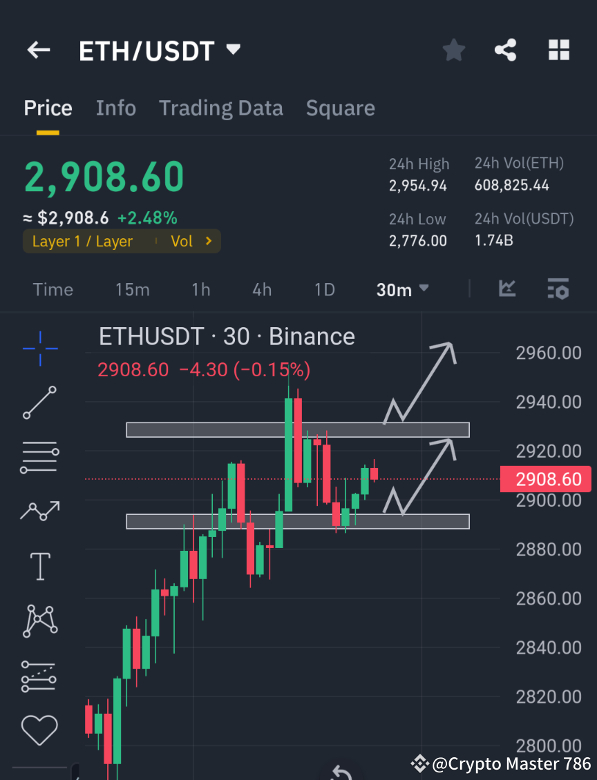 $ETH $ETH $ETH ETH/USDT Analysis!! The ETH/U | Crypto Master 786 on Binance Square