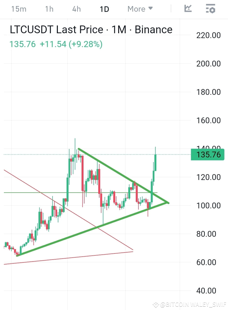 $LTC gets wild at present 👀 The price is back above 140 onc | BITCOIN ...