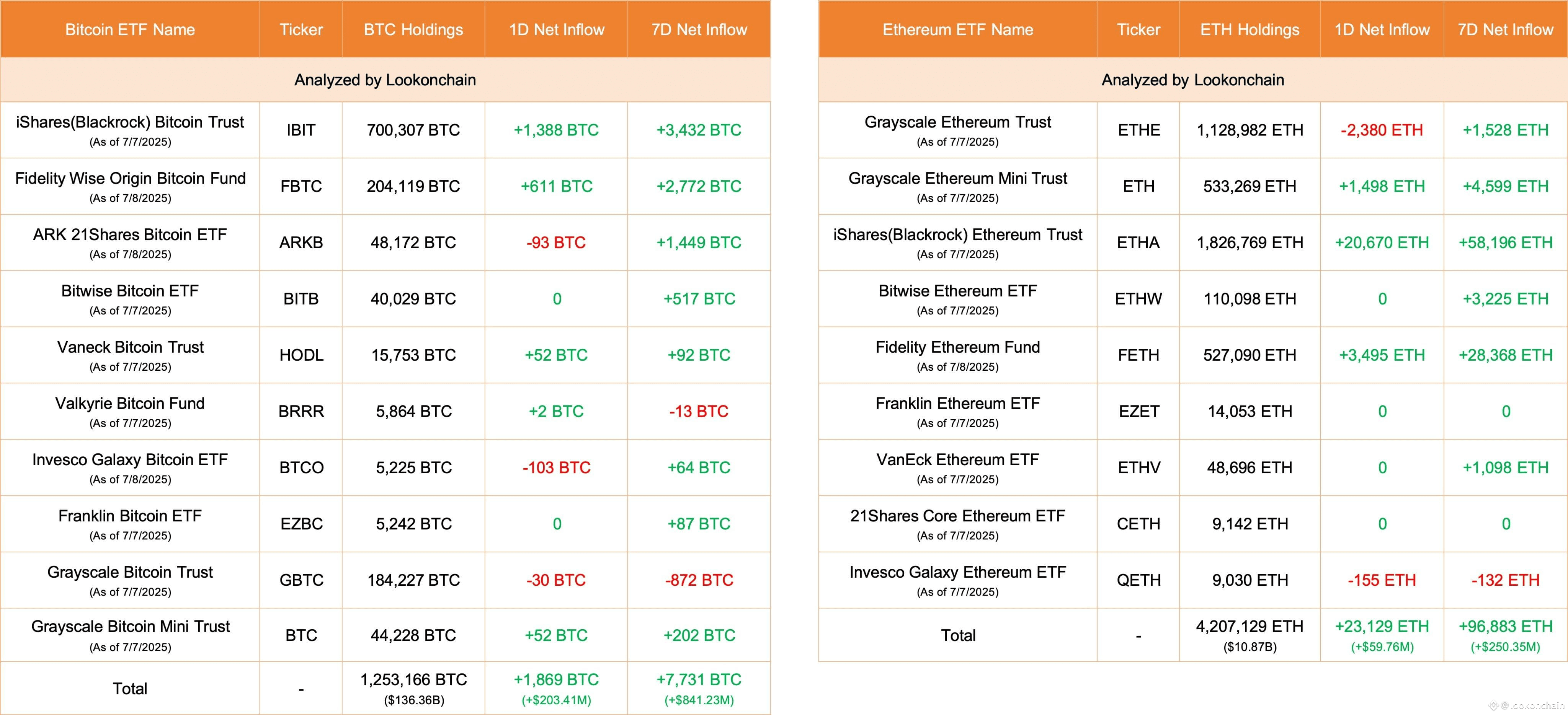 July 8 Update: 10 #Bitcoin ETFs NetFlow: +1,869 $BTC(+$203 ...