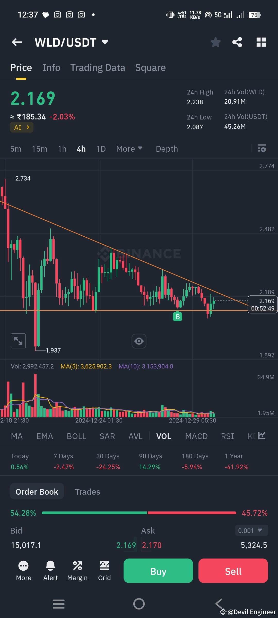 $WLD i m Holding #WLD tight waiting for my target 🎯 waiting | Devil Engineer on Binance Square