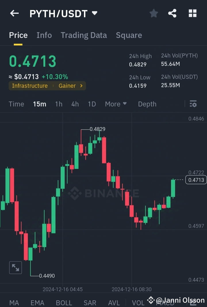 🚀$PYTH PYTH/USDT: Riding the Momentum with +10.30% Gains! | Janni Olsson on Binance Square