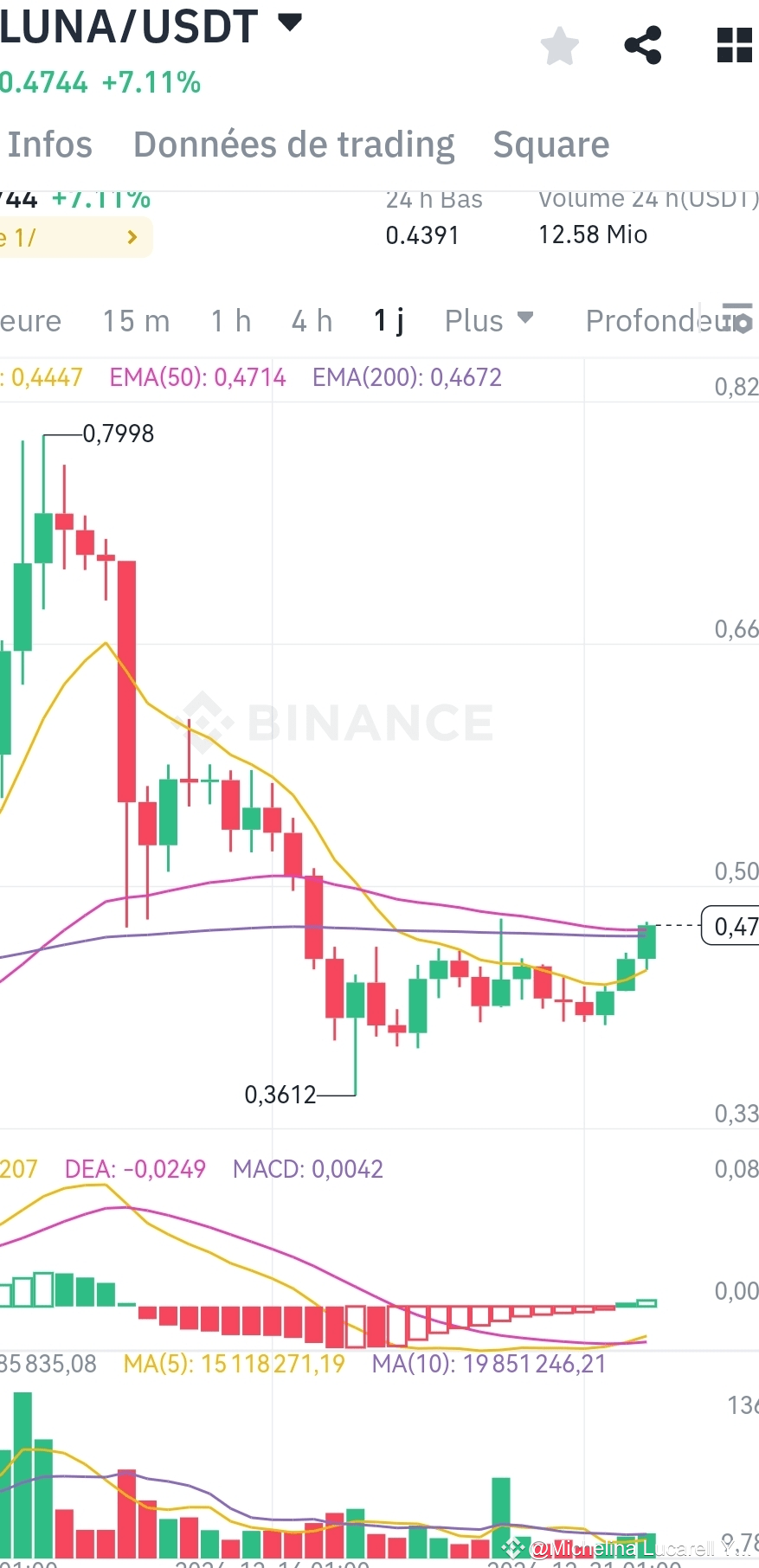 #LUNA The EMA 10 will cross upwards the EMA50 and EMA200! A | Michelina ...