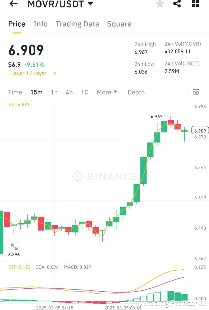 🚀 $MOVR /USDT – Bullish Surge, Breaking Resistance! 📊 M | Trading Profiser 01 on Binance Square
