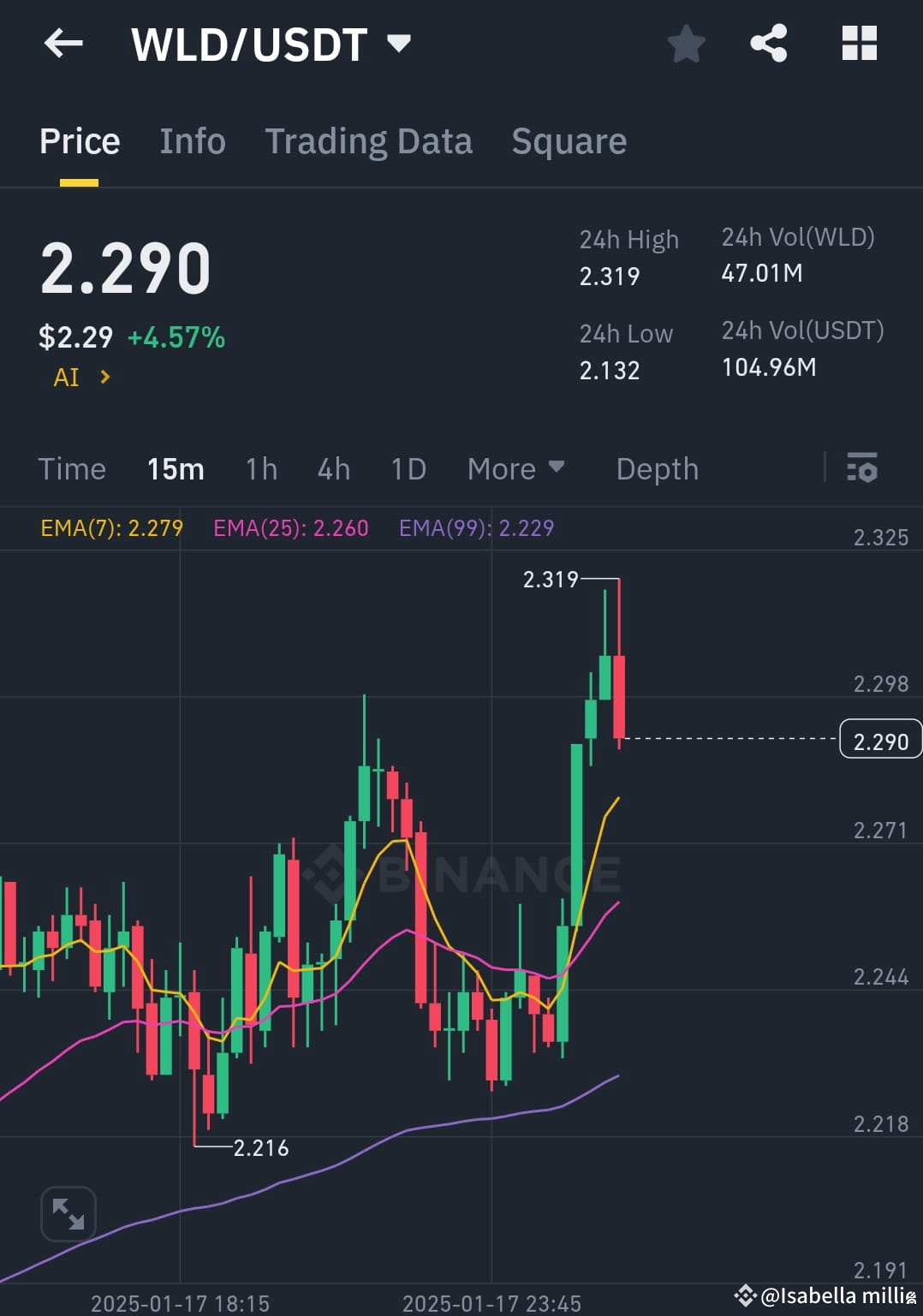 $WLD /USDT Trading Signal – Retracing After Hitting Resistan | Isabella millie on Binance Square