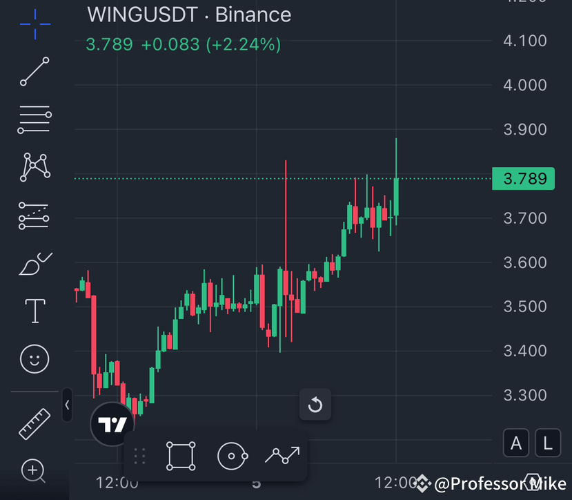 $WING /USDT Trading Signal - Bullish Breakout in Action 💯🔥 | Professor Mike on Binance Square