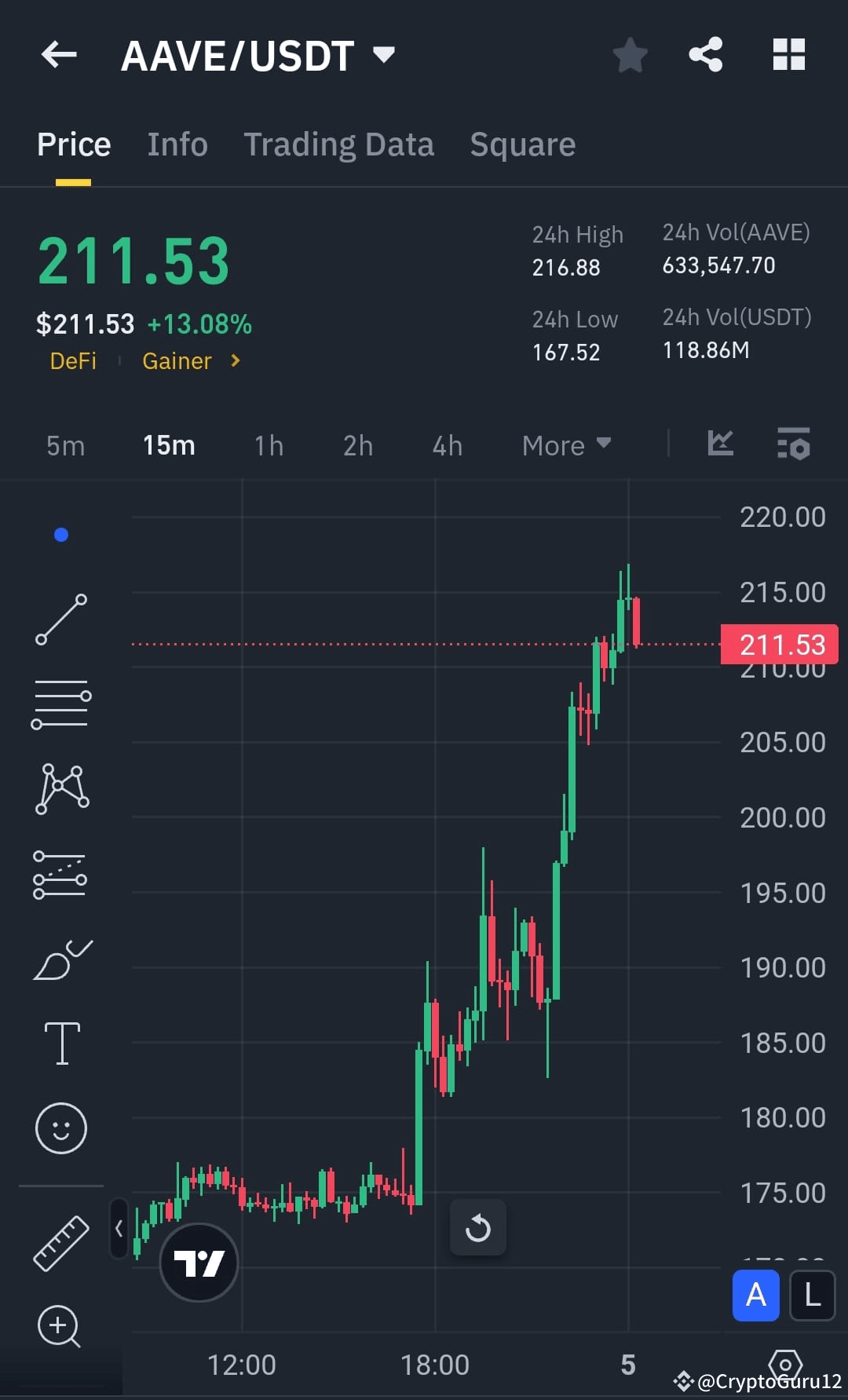 $AAVE /USDT Trade Signal 🚀 🔹 Current Price: $211.53 (+13 | CryptoGuru12 on Binance Square
