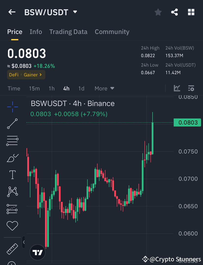 $BSW /USDT: BULLISH MOMENTUM CONTINUES 🚀 Current Price: $0 | Doctor Jamess on Binance Square