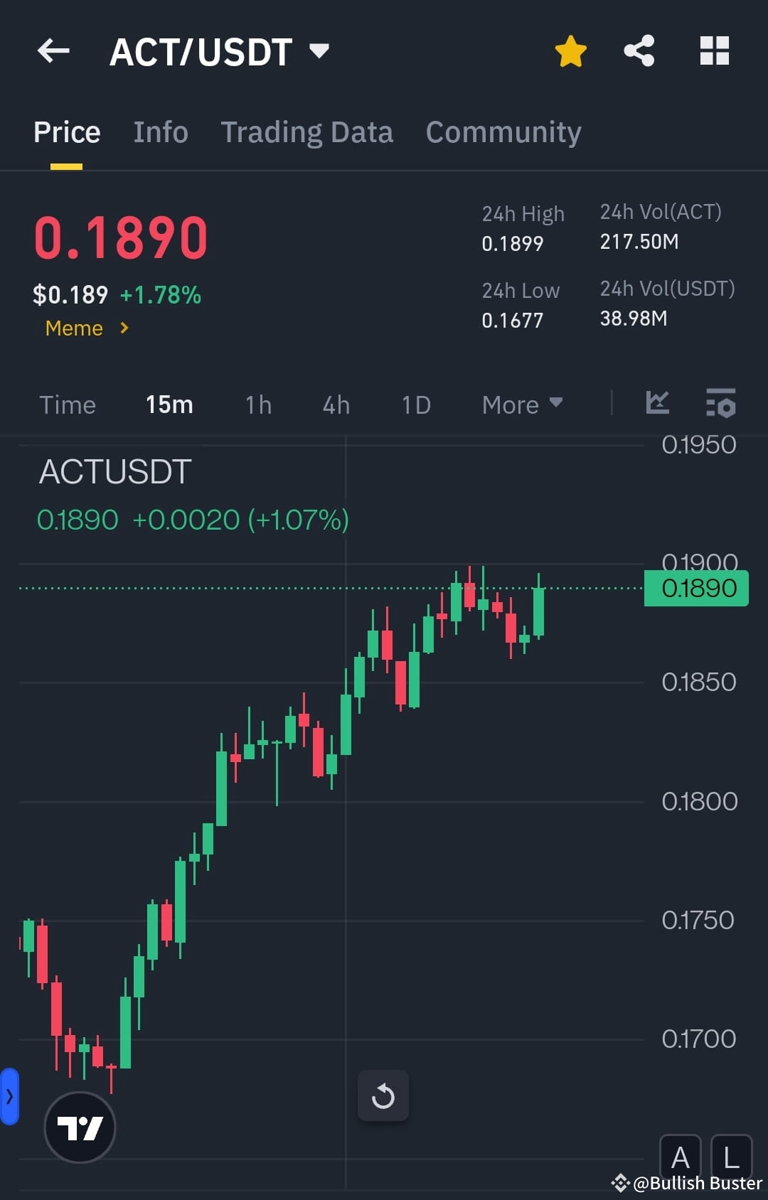 $ACT /USDT Bull Run Alert! 🚀🔥 Bullish Zone Activated! Cu | Bullish Buster on Binance Square