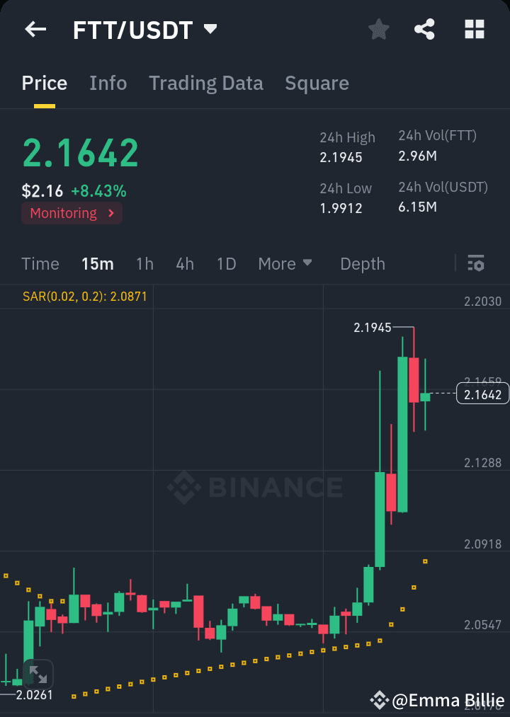 FTT/USDT Market Analysis & Next Movement 📊 $FTT Current | Emma Billie on Binance Square