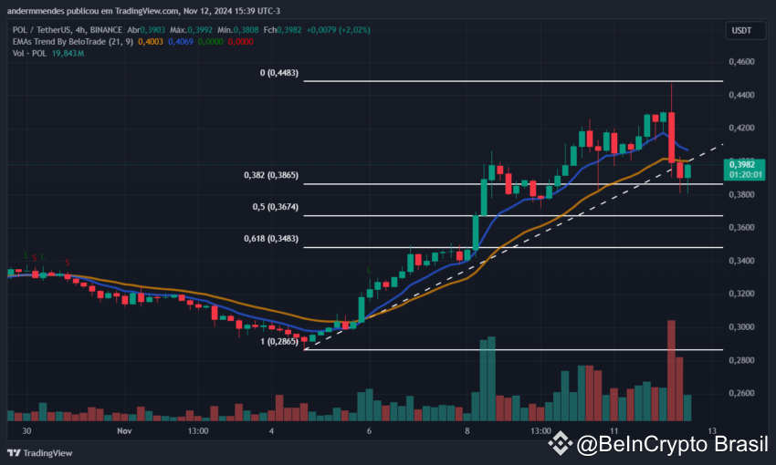 Polygon (POL) confirms correction and may fall further, according to analysis | BeInCrypto ...