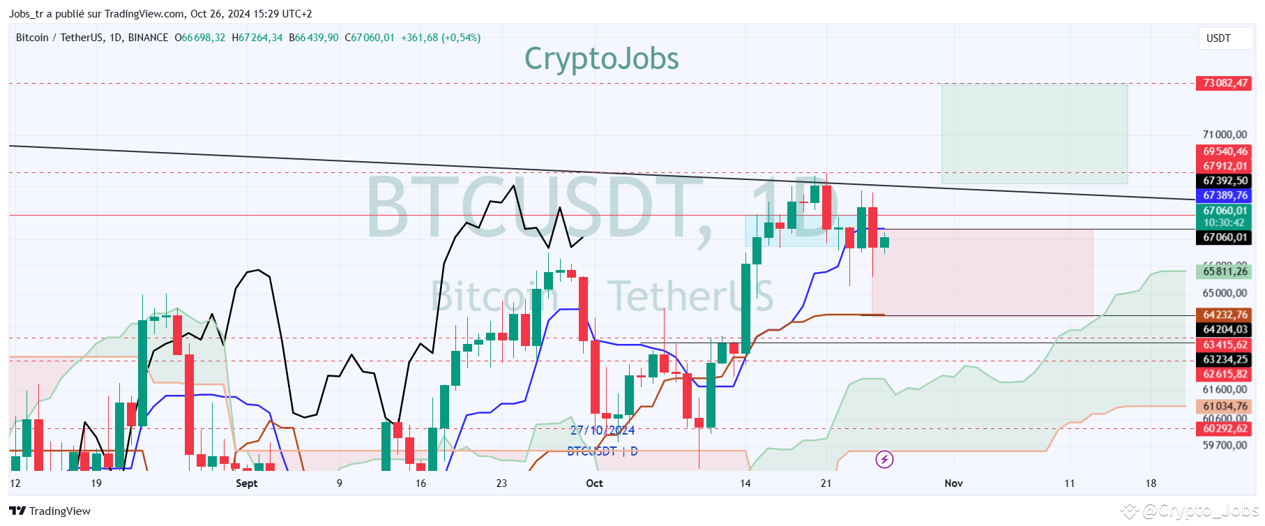 #bitcoin - daily price update: Neutral zone daily: 67,500 | Crypto_Jobs ...