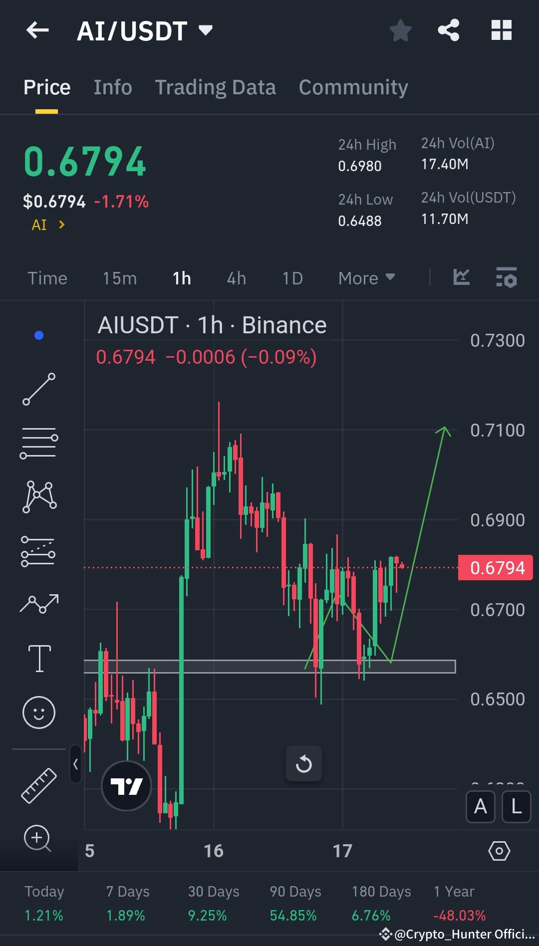 $AI /USDT BULLISH BREAKOUT Alert 🔥 💯 Ready to Rally💥 K | Crypto_Hunter Official on Binance Square