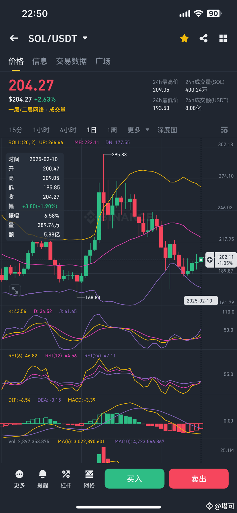 $SOL 《Trend Changes--SOL Point Update》 During the day, it | 塔可 on ...