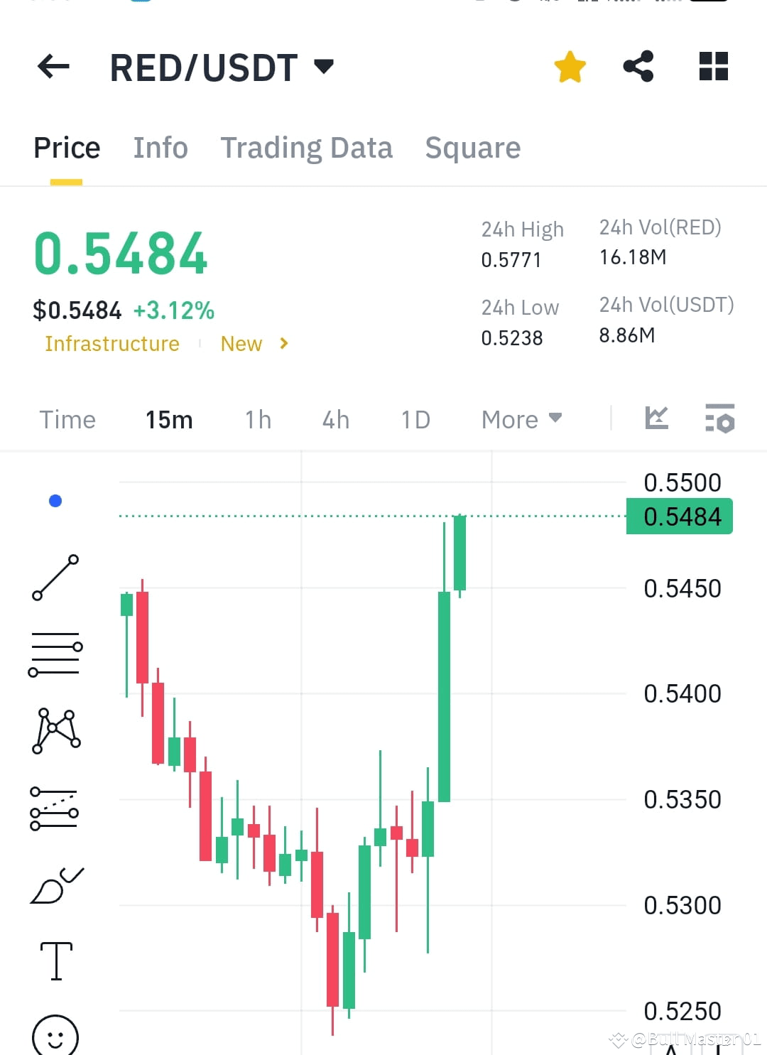 $RED /USDT Bullish Trade Signal 🚀 🔹 Entry Zone: $0.5450 | Bull Master 01 on Binance Square