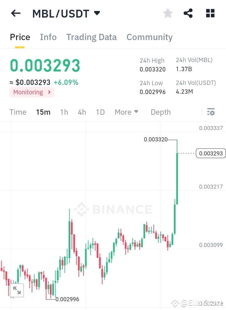 Here's a quick technical analysis and trade signal for $MBL | Ella Grace on Binance Square