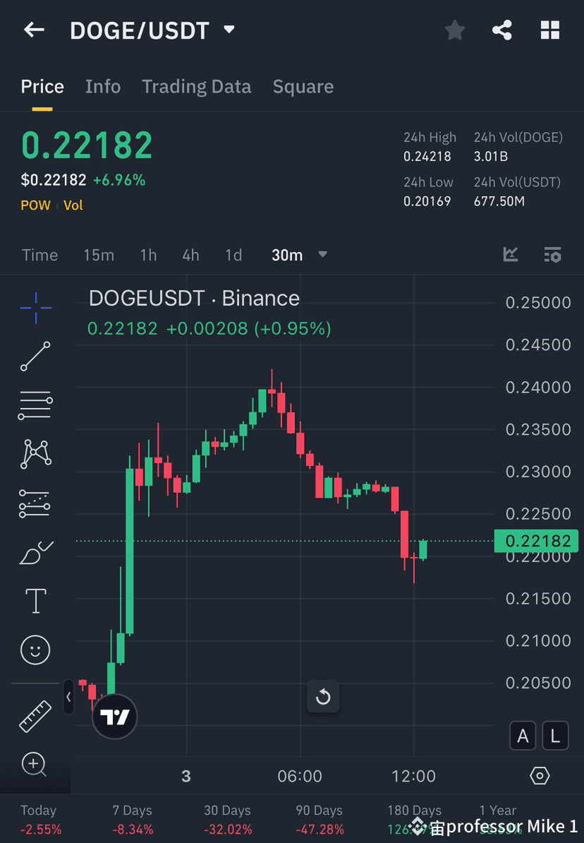 $DOGE /USDT – Bullish Rebound in Progress!💯🔥 Dogecoin is | Professor Mike Official on Binance Square
