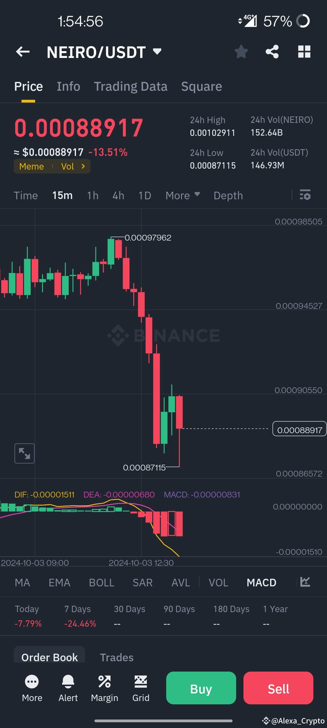 $NEIRO Analysis 📉 NEIRO/USDT Market Update: Key Levels an | AlphaAnalyst on Binance Square