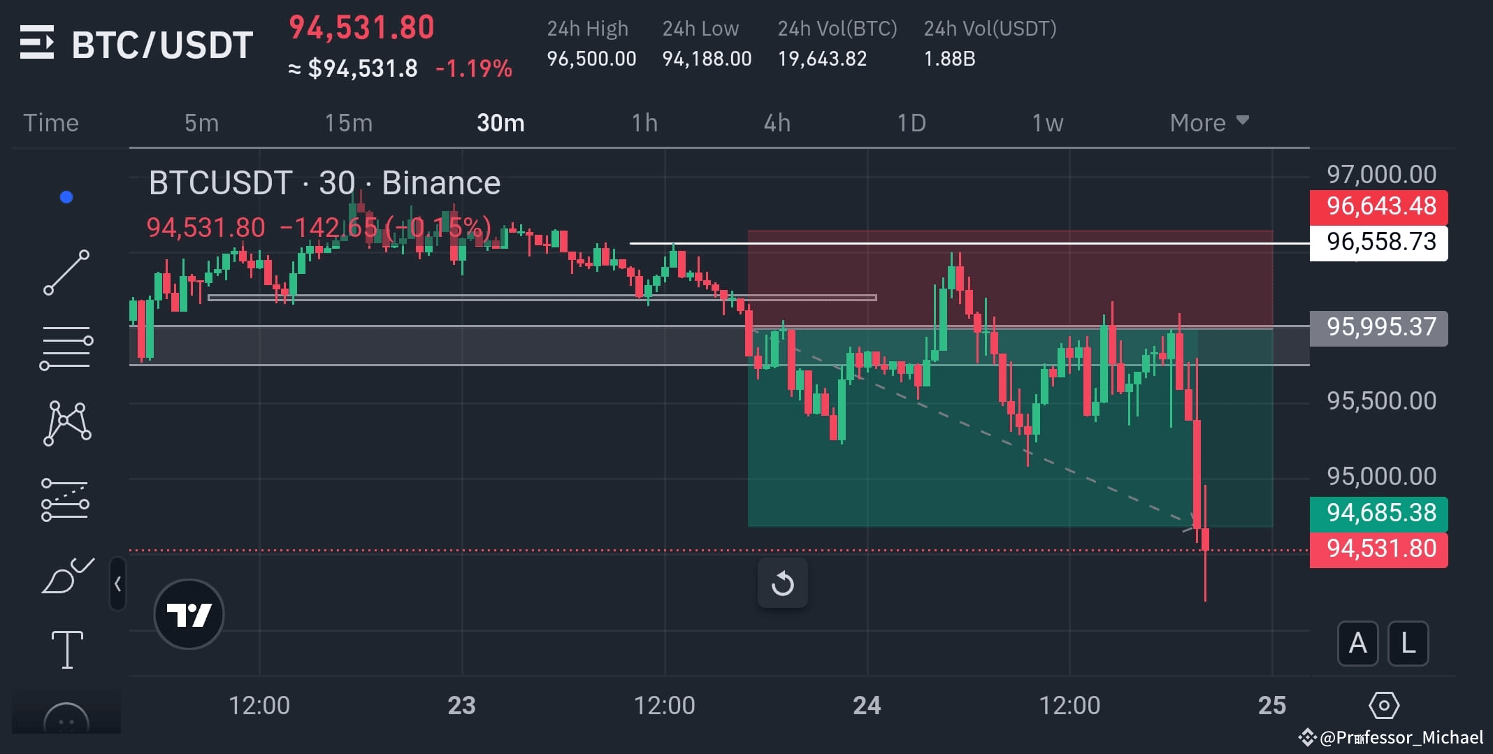 $BTC /USDT Perfect signal 💯 💥🎯 Another perfect BTC anal | Professor_Michael on Binance Square