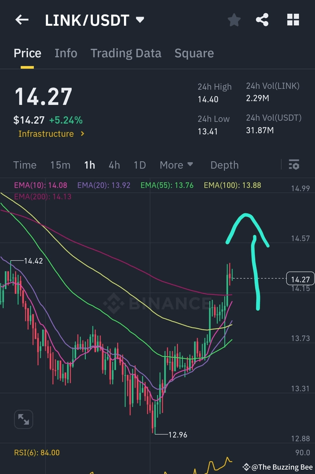 💫🔥💥 The #LINK /USDT chart displays a clear uptrend within | The Buzzing Bee on Binance Square
