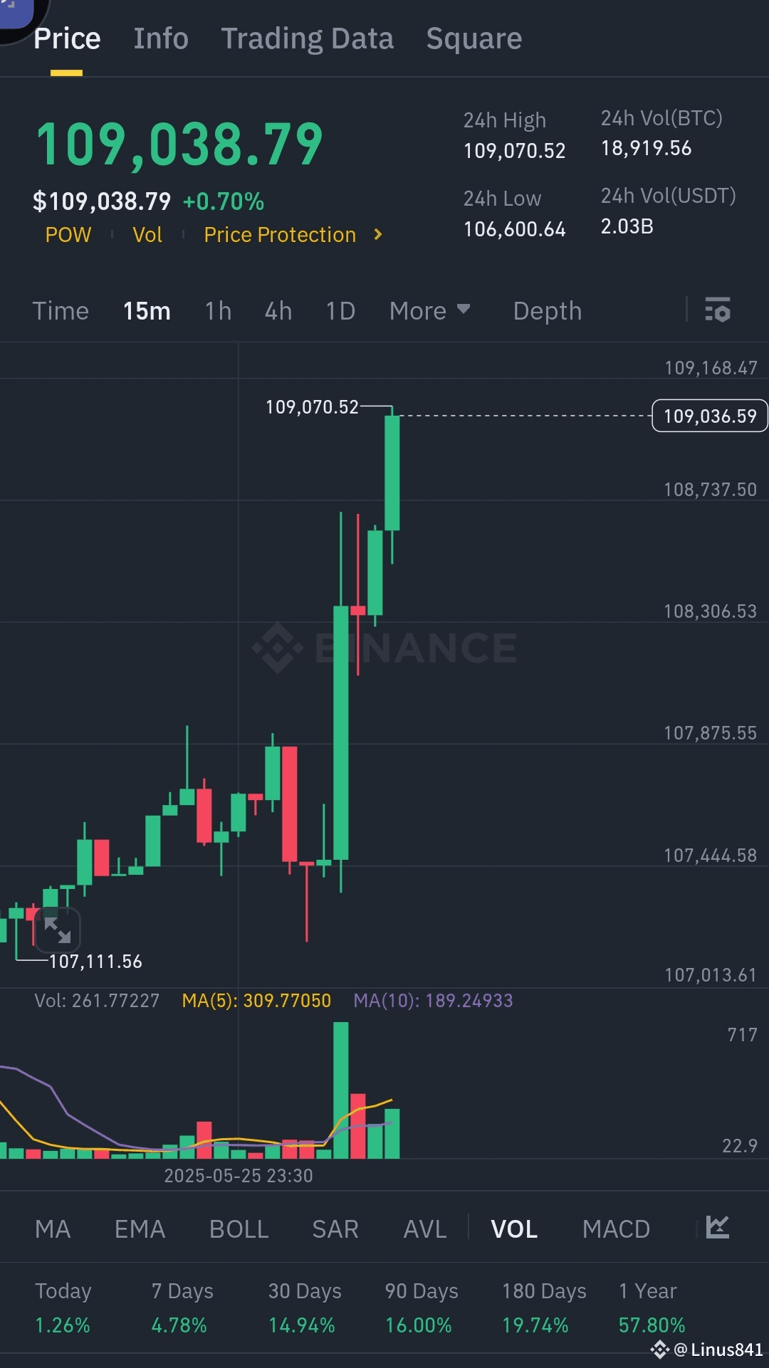Fam, $BTC is on fire right now! Just hit $109,038.79 with | Linus841 on ...