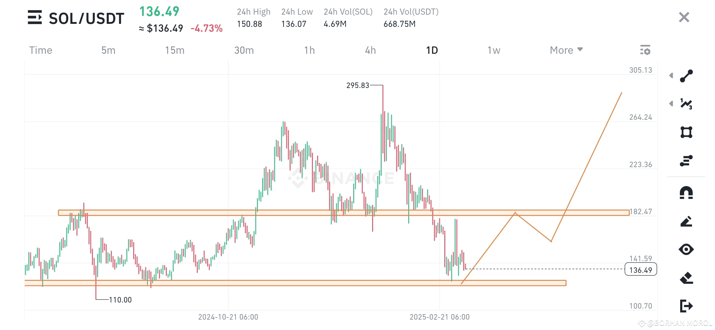 $SOL SOL VERY important zone 🚀🔥 Try Dca Buy #sol 🔥🚀 Buy | BORHAN MOROL ...