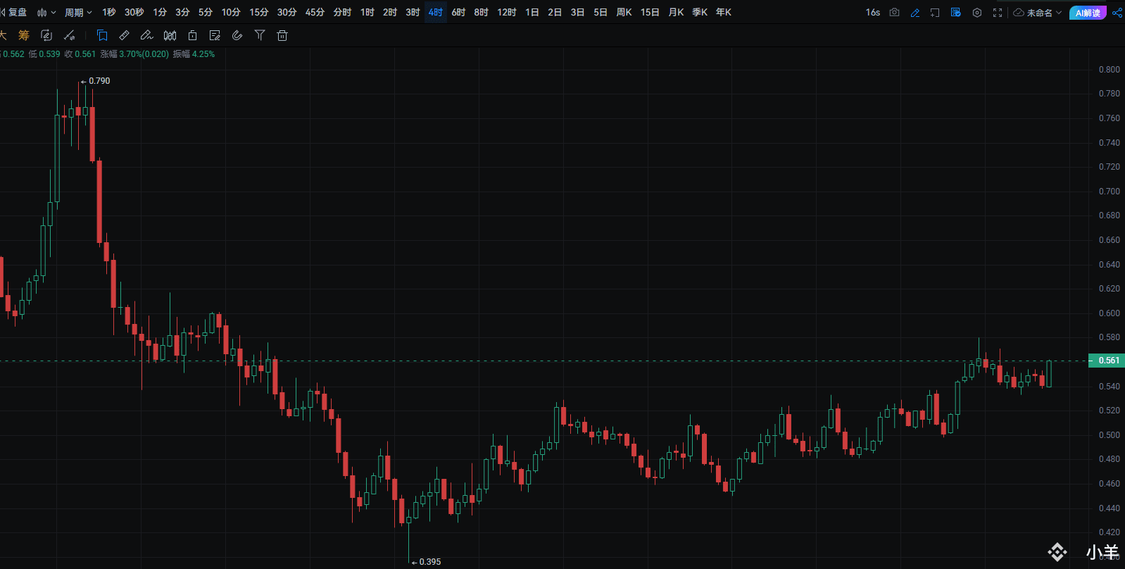 [March Target Recommendation Volume 41: WIF] Current Price | 小羊 on ...