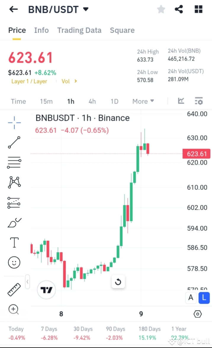 $BNB /USDT - Key Levels & Market Outlook Current Price: $62 | ICT bull on Binance Square