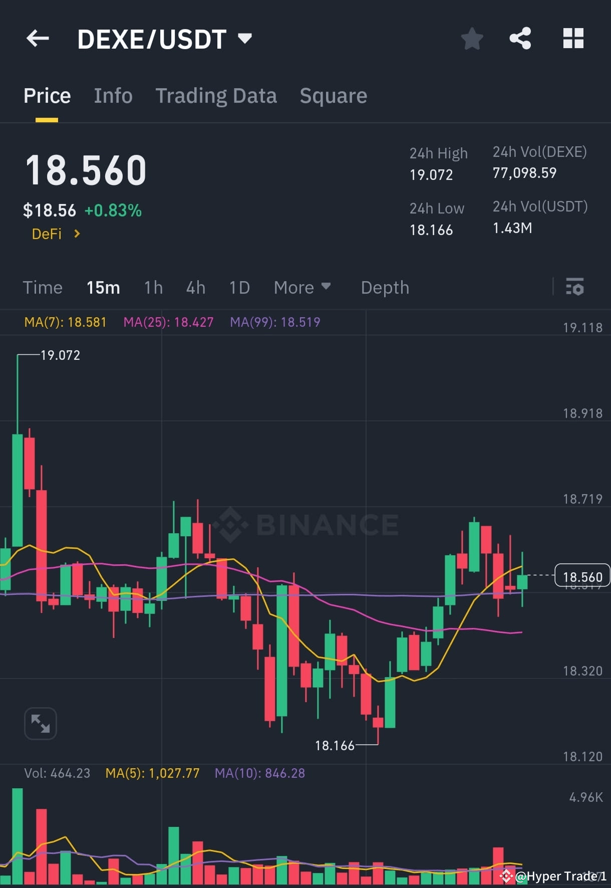$DEXE /USDT Trade Plan: Secure Entries, Maximize Profits 📌 | Hyper Trade 1 on Binance Square