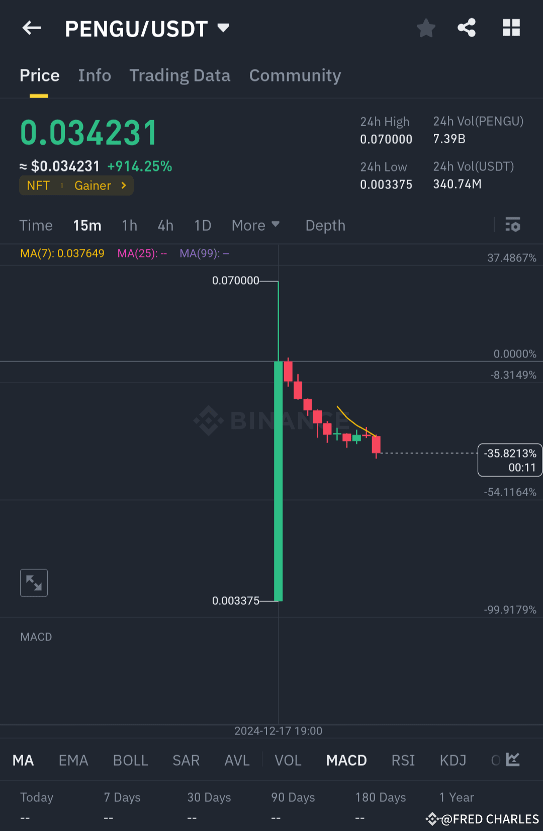 🚨 $PENGU Trading Setup 🚨 Key Details: Current Price: $0 | FRED CHARLES ...