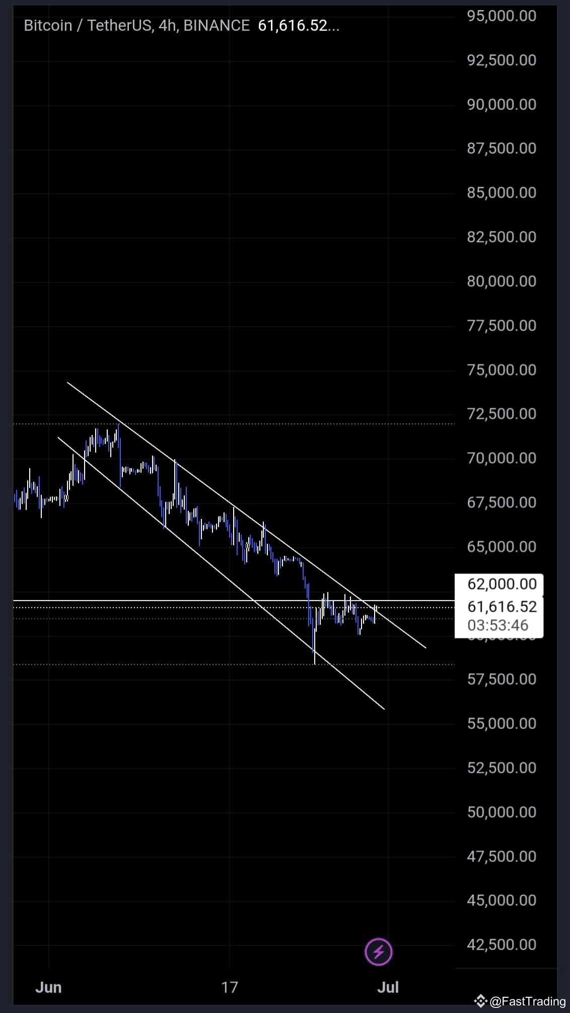 Bitcoin update The downtrend is 25 days old It is close | Yuosfdahl on ...