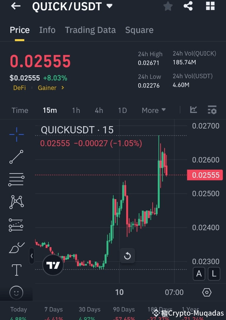 🚀 $QUICK /USDT Breakout Alert! 📈🔥 $QUICK /USDT is showin | Crypto-Muqadas on Binance Square